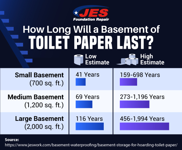 How Long Does Toilet Paper Last In Storage